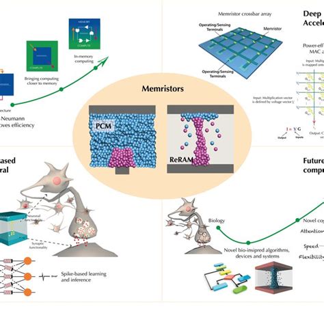 pdf memristors from in memory computing deep learning acceleration spiking neural