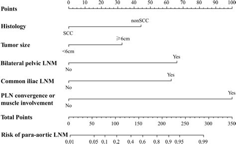 nomogram predicting para aortic lymph node metastases in cervical download scientific diagram