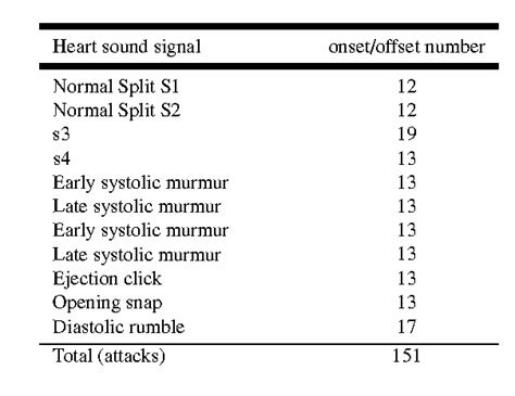 table 1 from high performance heart sound segmentation algorithm based on matching pursuit