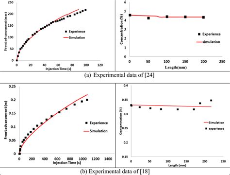 Comparison And Validation Of The Numerical Model With Experimental