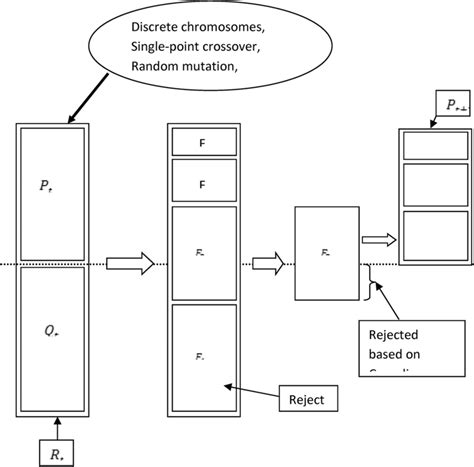 flowchart of non dominated sorting g a nsga ii in the generic procedure download scientific