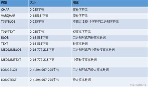mysql数据库建表原则与方式 数据库建表规范 csdn博客
