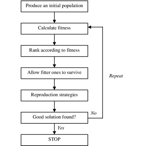 the basic evolutionary algorithm strategy by which candidate solutions download scientific