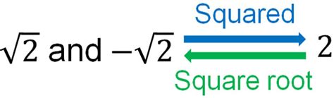 Basics Of Square Root And Radical Symbol Rational And Irrational