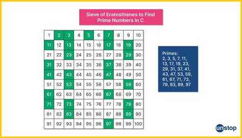 Prime Number Program In C 12 Methods Explained Examples Unstop