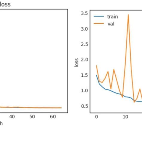 loss graph for the binary classification on a kaggle 1 and b kaggle 2 download scientific