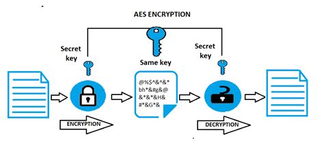 aes algorithm college project