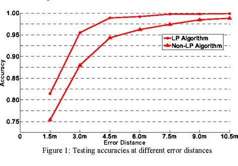 figure 1 from a low cost and accurate indoor localization algorithm using label propagation