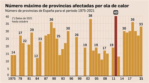 Cuándo es ola de calor