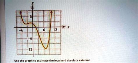 solved use the graph to estimate the local and absolute extrema