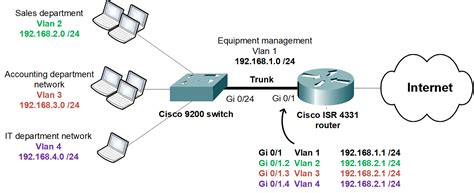 creating a vlan on a cisco router 3745 lemp