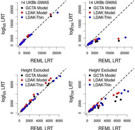 comparison of likelihoods plots compare likelihood ratio test lrt download scientific diagram