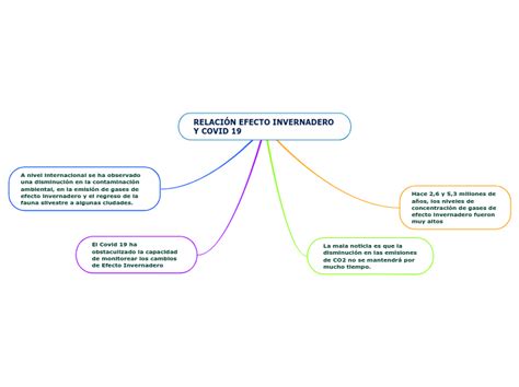 Relaci N Efecto Invernadero Y Covid Mind Map