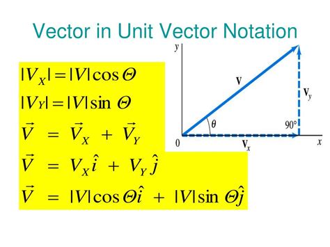 unit vector notation