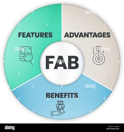 Un análisis de FAB describe las características ventajas y beneficios