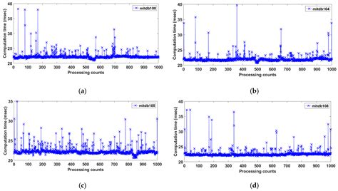 sensors free full text an adaptive median filter based on sampling rate for r peak detection