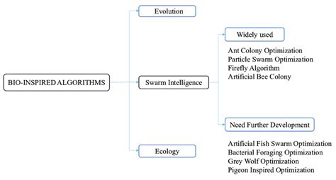 bio inspired optimization techniques download scientific diagram
