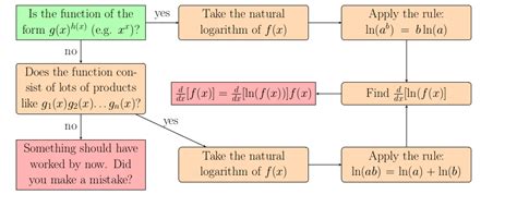 logarithmic differentiation lesson calculus college