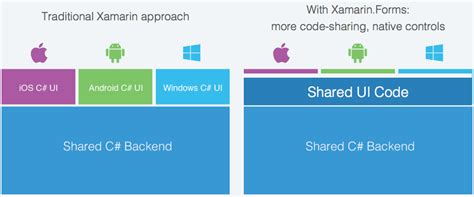 Xamarin Native Vs Xamarin Forms Tim Klingeleers Blog