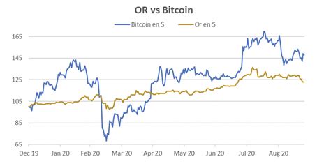 Placement Mieux Vaut Il Investir Dans Lor Ou Dans Le Bitcoin En 2020