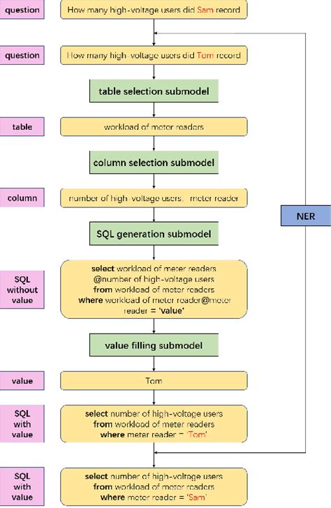 figure 1 from spsql step by step parsing based framework for text to sql generation semantic