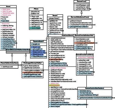 figure 4 from difference detection and visualization in uml class diagrams semantic scholar