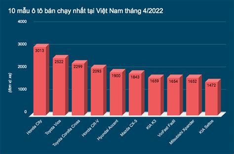 Đây là 10 mẫu ô tô bán chạy nhất tại Việt Nam tháng 4 2022