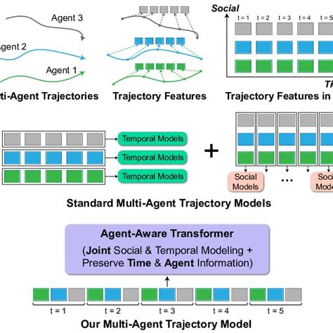 different from standard approaches that model multiagent trajectories download scientific