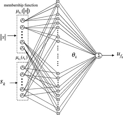 the network implementation of adaptive fuzzy control download scientific diagram