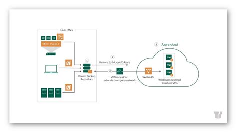 Secure What S Important With Veeam Backup For Azure