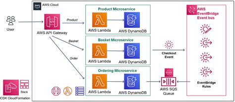 building restful microservices with aws lambda api gateway and dynamodb by mehmet ozkaya