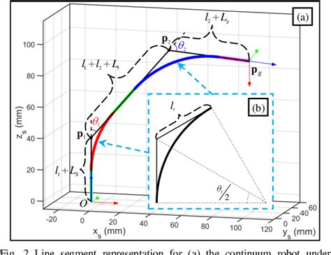 figure 2 from inverse kinematics and dexterous workspace formulation for 2 segment continuum