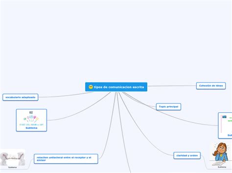 Tipos De Comunicacion Mind Map