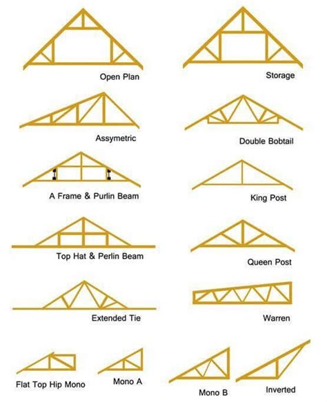 Roof Truss Elements Angles And Basics To Understand Engineering