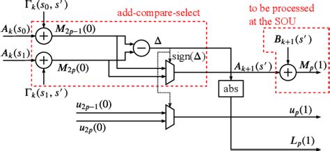 figure 4 from revisiting the max log map algorithm with sova update rules new simplifications