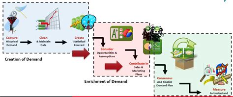 demand forecasting using machine learning birlasoft