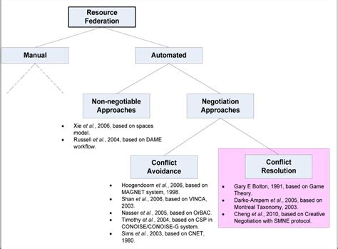 conflict resolution in resource federation with intelligent agent negotiation intechopen