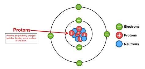 Protons Structure Properties Expii