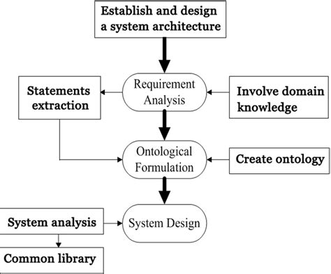the process of ontology base user requirements analysis and system design download scientific