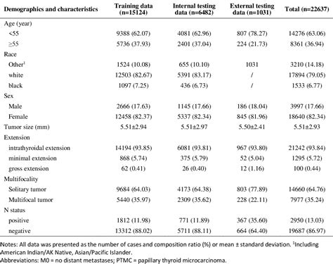 table 1 from development and validation of a nomogram for preoperative prediction of cervical