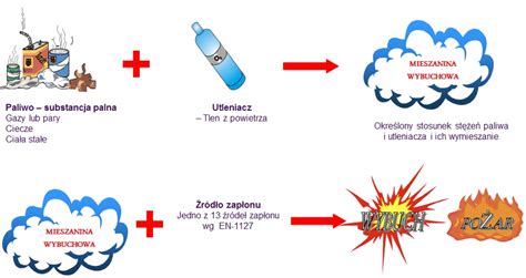 Opracowanie Atex Dokument Zabezpieczenia Przed Wybuchem Dzpw Pl