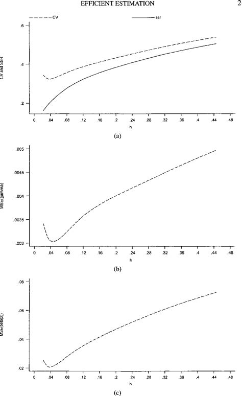 figure 2 from efficient estimation of a semiparametric partially linear varying coefficient