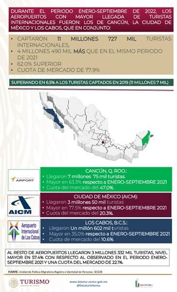 Ingresan A México Más De 15 Millones De Turistas Internacionales Vía