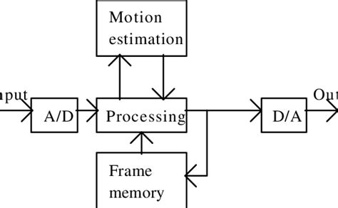 block diagram of the adaptive recursive filter download scientific diagram
