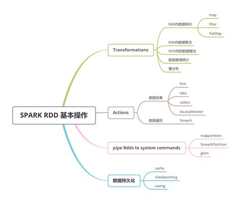 spark low level api rdd learning notes