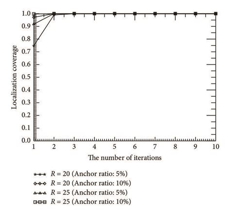 the effect of iterative processing on localization coverage in a download scientific diagram