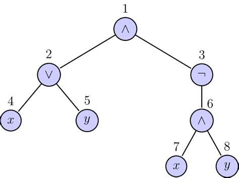 1 binary expression tree for the xor operation x ∨ y ∧ ¬ x ∧ y download scientific diagram