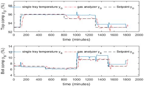 sensors free full text inferential composition control of a distillation column using active