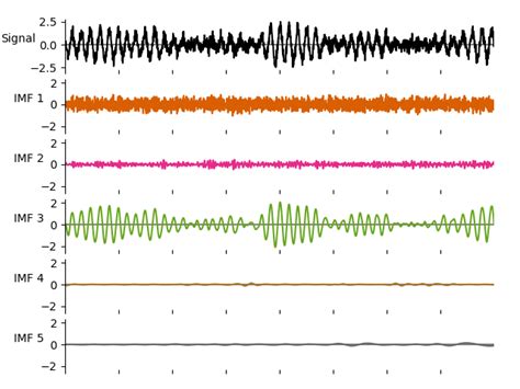 the hilbert huang transform — emd 0 0 1 documentation