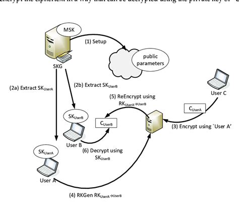 identity based proxy re encryption ib pre example msk master download scientific diagram